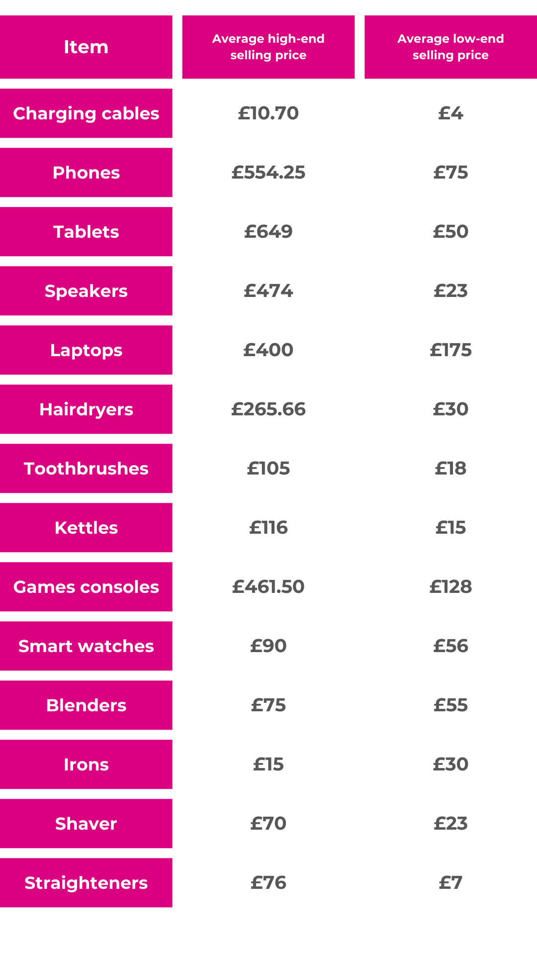 Used electronics price guide - Recycle Your Electricals